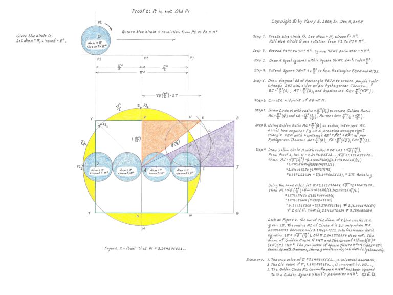 Geometric Proofs of Pi - Measuring Pi Squaring Phi